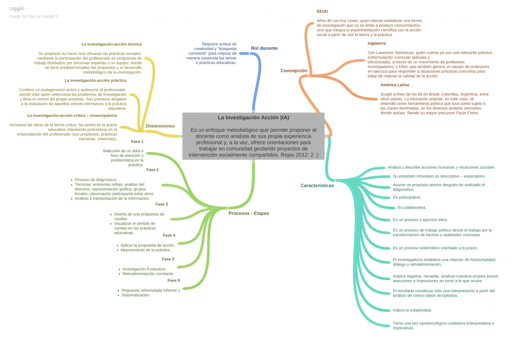 Coggle, una herramienta simple y gratuita para crear mapas mentales ...